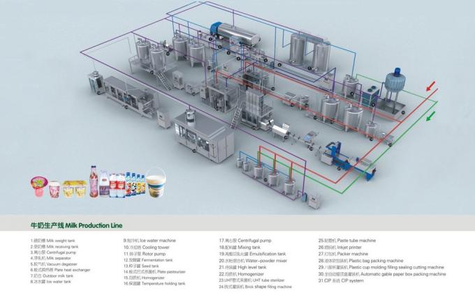 Uht Milk Processing Equipment For Dairy Plant , Food Processing Machinery