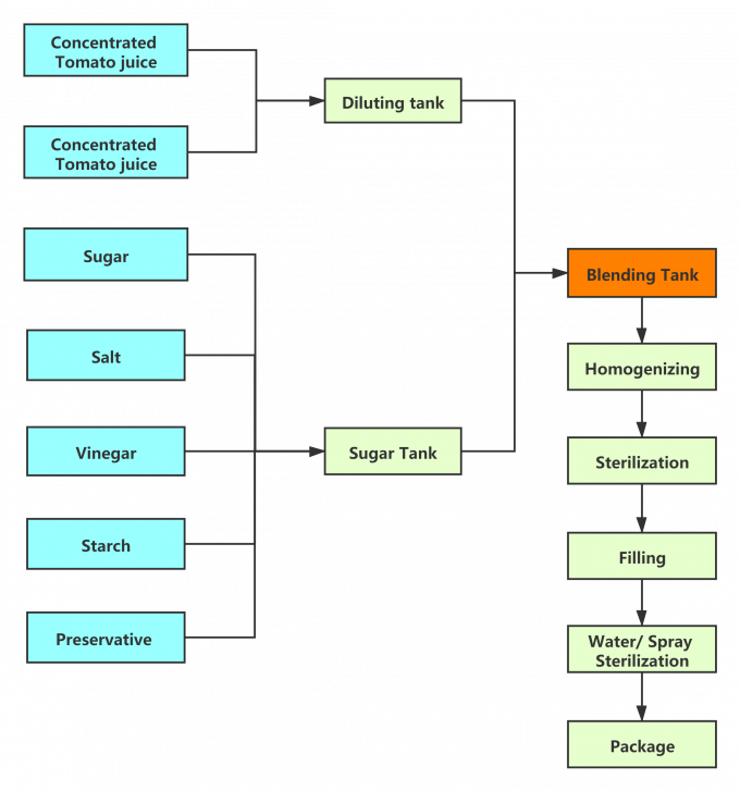 SUS304 Tomato Sauce Processing Line Pasteurization 380V 50HZ